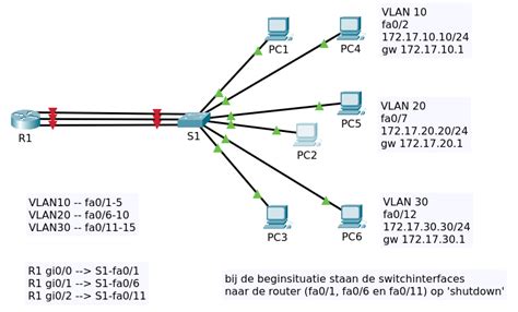 Netwerk Inter Vlan Routing