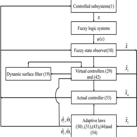 observer based control algorithm download scientific diagram