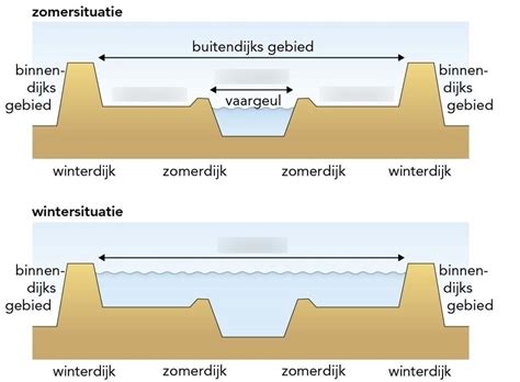 Diagram Diagram Dwarsdoorsnede Riviergeul H Wonen In Nederland