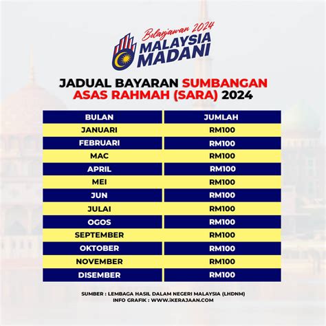 Sara Jadual Tarikh Bayaran Semakan Status