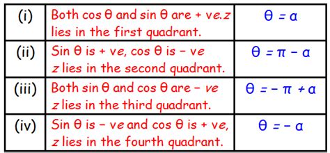 Find The Modulus And Argument Of A Complex Number