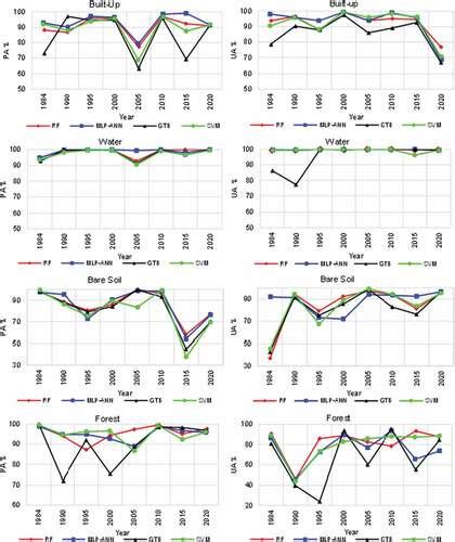 full article urban land use classification using machine learning classifiers comparative