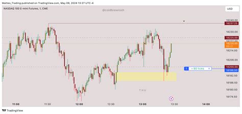 Cme Mini Nq Chart Image By Matteo Trading Tradingview