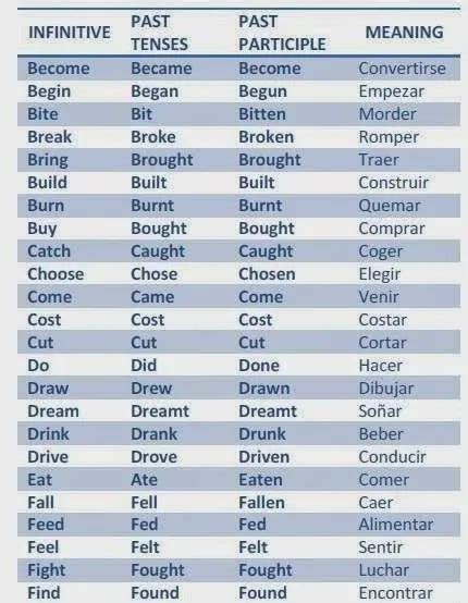 Cómo Conjugar Verbos en Inglés Academia de inglés Arabial