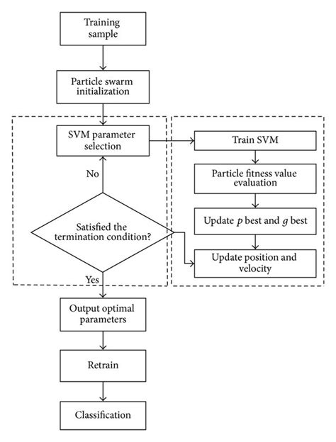 the flowchart of pso optimized svm parameters download scientific diagram