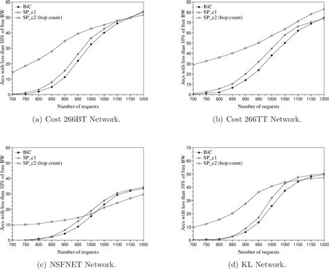 figure 11 from a bi objective model for routing and wavelength assignment in multifiber wdm
