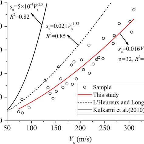 relationship between shear wave velocity and undrained shear strength download scientific diagram