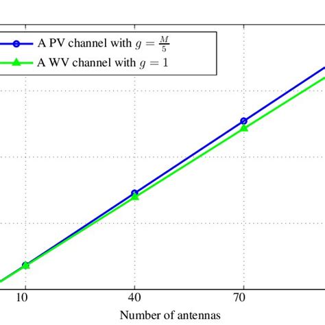 ergodic sum capacity and achievable rate of the linear mmse receiver in download scientific