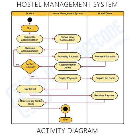 Activity Diagram For Hostel Management System