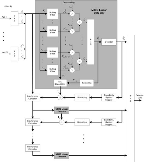 figure 1 from layered space time receiver for downlink multiple input multiple output multi