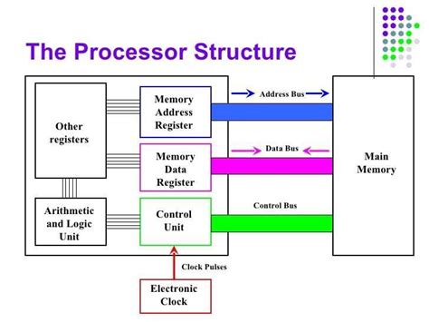 Understanding The Inner Workings Of A CPU A Comprehensive Diagram