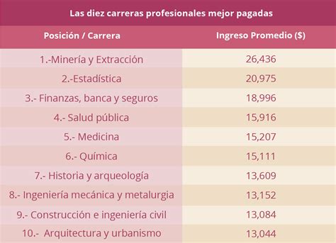 Kiegészítés termény csókolózni cuales son las carreras mejor pagadas en