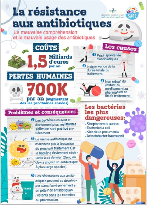 Infografía La résistance aux antibiotiques FRENCH SAFE Initiative