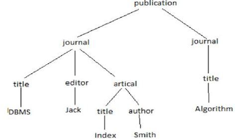 figure 1 from an effective algorithm for xml tree pattern matching and pattern tree minimization