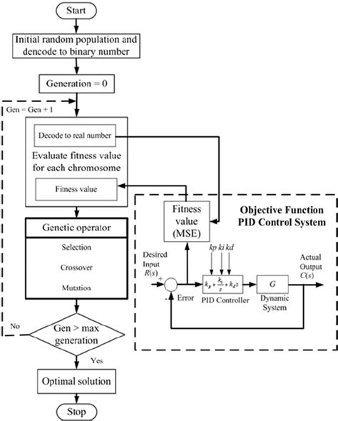 flowchart of genetic algorithm for proportional integral derivative download scientific diagram