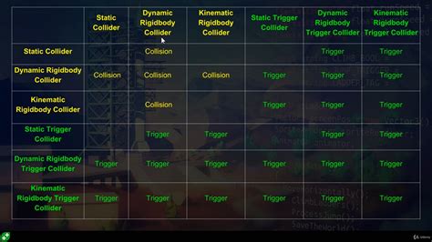 how to read the collision and trigger event table ask gamedev tv
