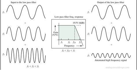 Introduction To Analog Filters Analog Circuit Design