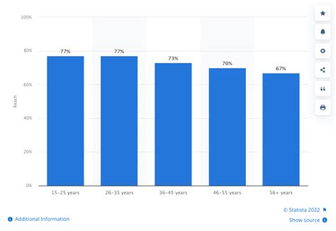 114 Social Media Demographics That Matter To Marketers In 2022