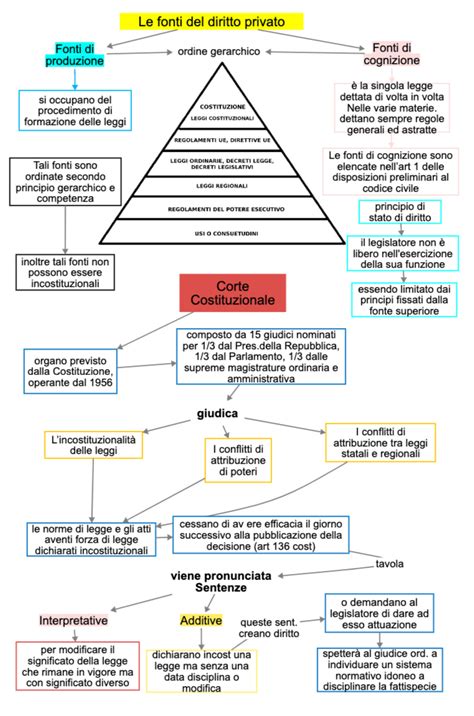 2 Le Fonti Del Diritto Privato DSA Study Maps