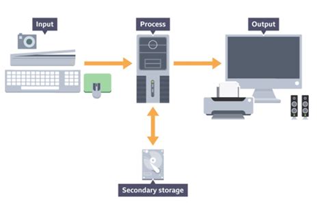 Hardware Devices Categories Input Processing Output Storage