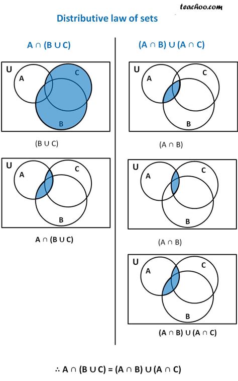 proving distributive law of sets by venn diagram intersection of set