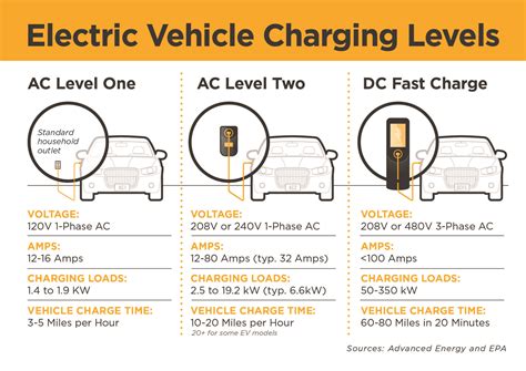 Electric Vehicle Charger Requirements For Residential Garage Indira