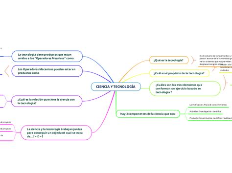 CIENCIA Y TECNOLOGÍA Mind Map