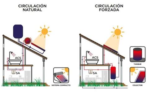 Energía solar térmica Qué es y cómo funciona OVACEN