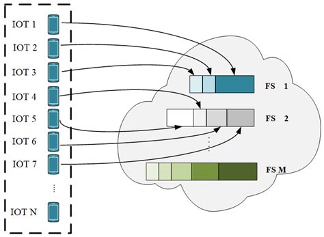 electronics free full text jointly optimize partial computation offloading and resource