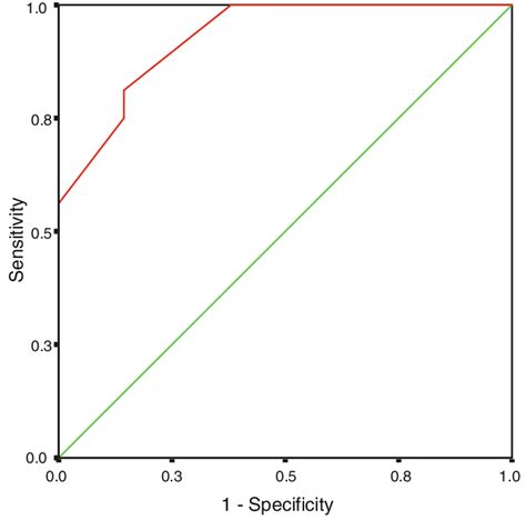 ROC Curve For OPN IHC Score In Discriminating Between Benign