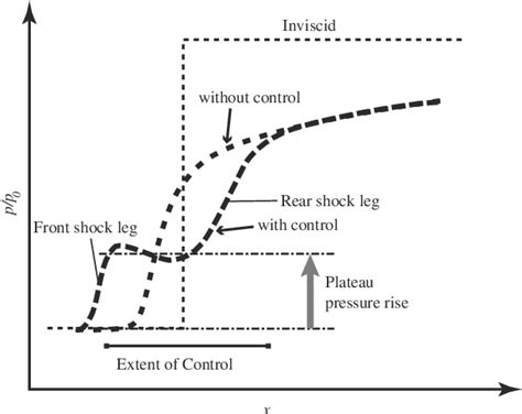 shock wave boundary layer interaction control using three dimensional bumps for transonic wings
