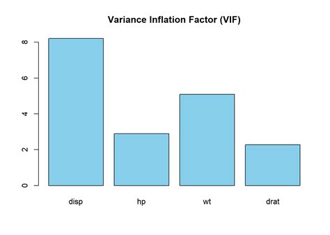 steve s data tips and tricks exploring variance inflation factor vif in r a practical guide