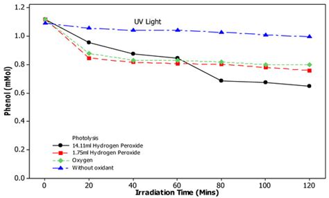 Water Free Full Text Continuous Flow Photocatalytic Degradation Of
