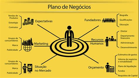 O que é Plano de Negócio e como fazer confira 3 dicas e saiba criar um