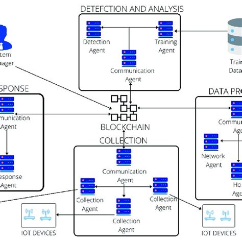 pdf intrusion detection system for the internet of things based on blockchain and multi agent