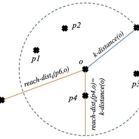 the reachability distance of different data points with regard to o download scientific