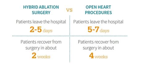 Hybrid Cardiac Ablation Minimally Invasive Cox Maze Procedure