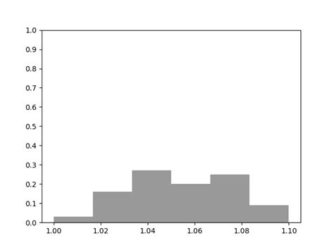 Python Normalising A Histogram Y Values Don T Range From To