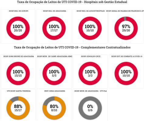 Hospitais públicos registram 100 da taxa de ocupação em leitos de UTI