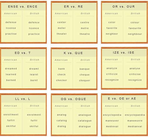 American And British English Spelling Differences Learn English