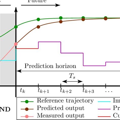 4 characteristic behavior of a receding horizon control policy download scientific diagram