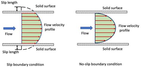 colloids and interfaces free full text afm slip length measurements for water at selected