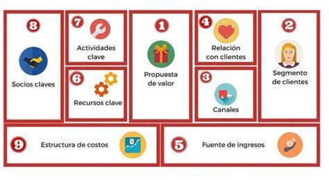 Pasos Para Crear Un Modelo Canvas Marketeros LATAM