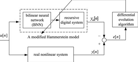 the system block diagram of the proposed hammerstein modeling for download scientific diagram