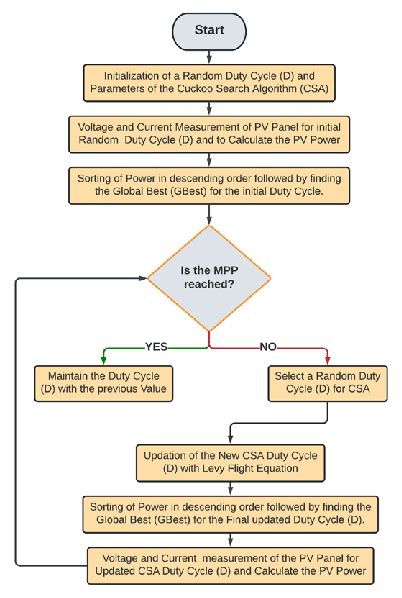 flowchart for cuckoo search algorithm csa based mppt download scientific diagram