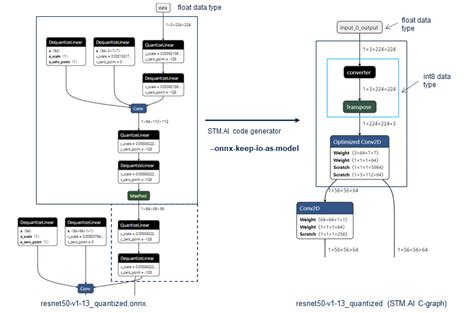ai x cube ai support of onnx and tensorflow quantized models stm32mcu