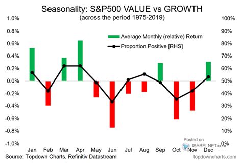 Seasonality S P Value Vs Growth Monthly Average Returns