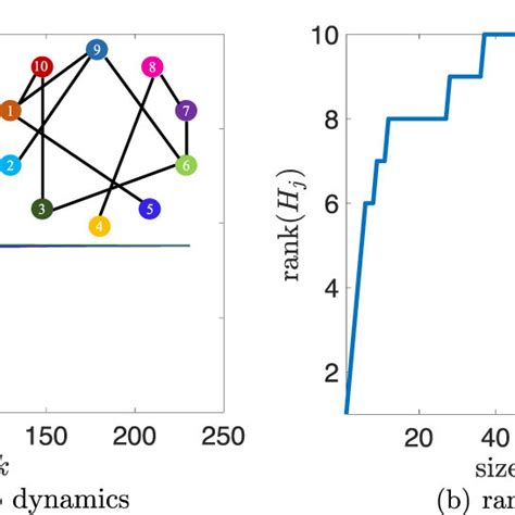 linear dynamics and rank variation of hankel matrix for n 30 α download scientific diagram