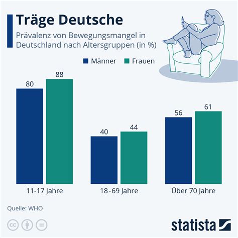 Bewegungsmangel Ber Der Heranwachsenden In Dtl Bewegen Sich Zu