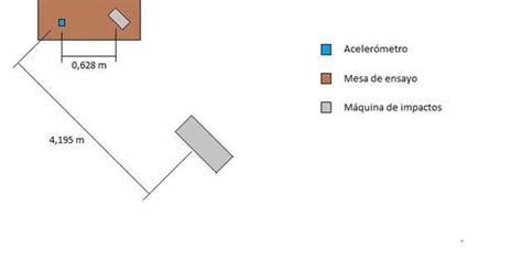 Figura nº 1 Distribución de las posiciones fuente acelerómetro